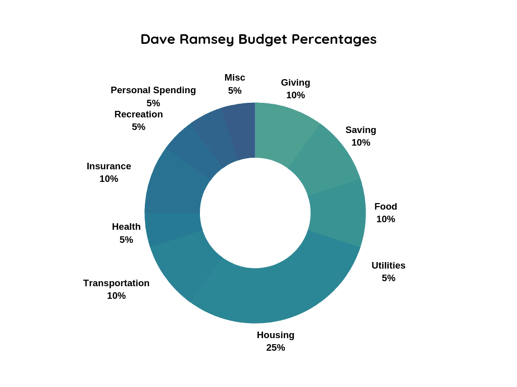 Dave Ramsey Budget Percentages Updated For 2021 