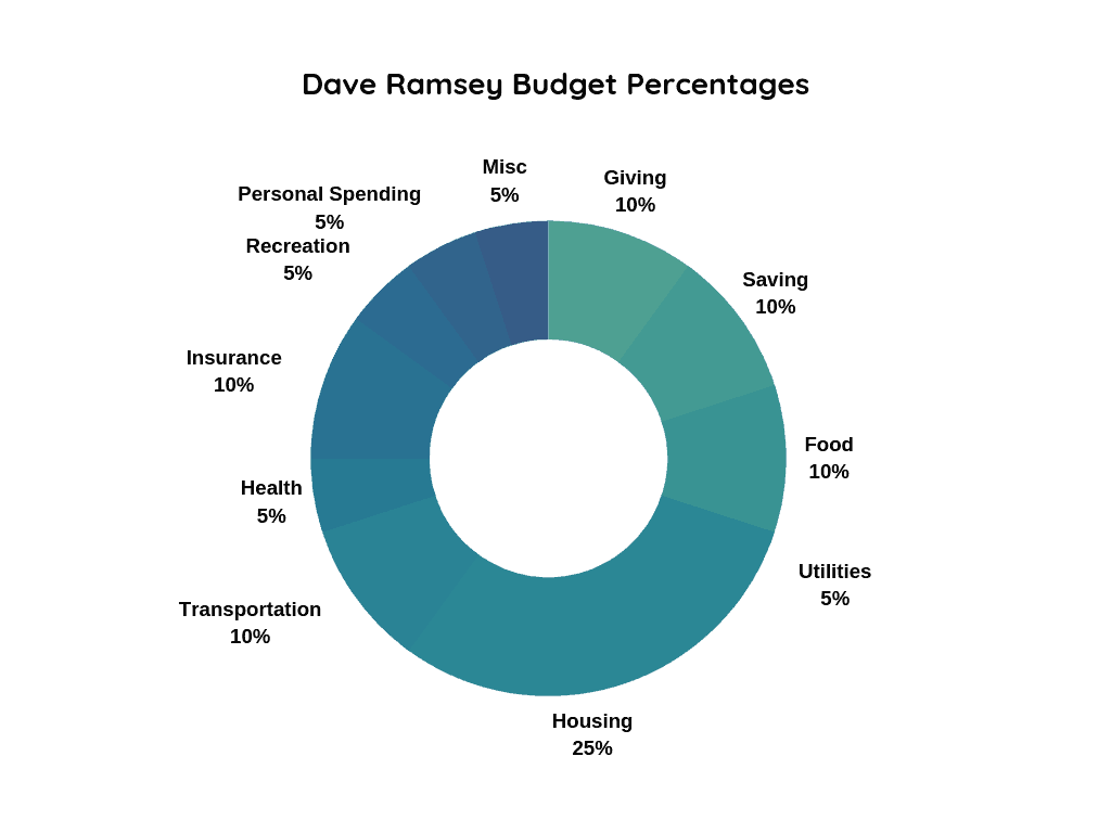 Dave Ramsey Budget Percentages [Updated For 2020] - Make Save Spend Give